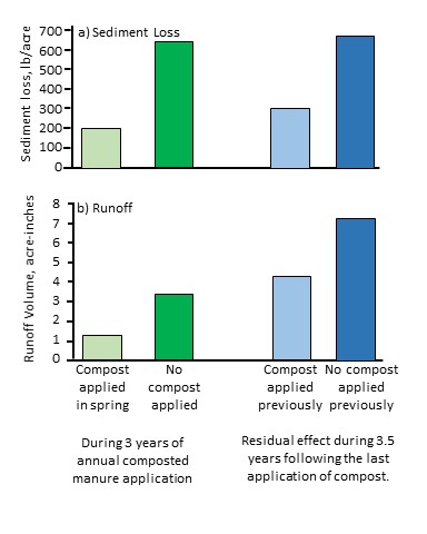 Manure’s Value to Erosion and Runoff – Soil Health Nexus