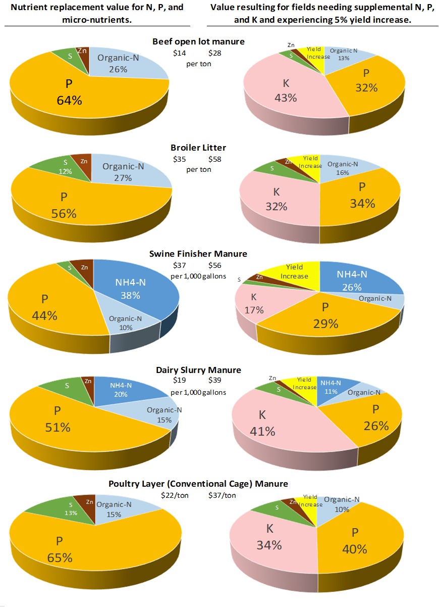 What is the Economic Value of Manure? – Soil Health Nexus